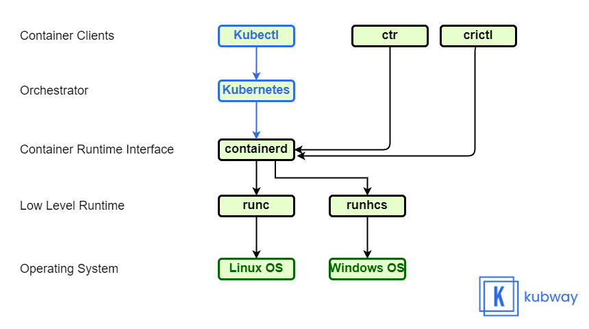 Installing The First Node Of A Kubernetes Cluster With Kubeadm By Kubway Medium