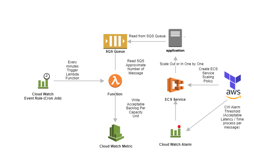 SQS Based ECS Service Autoscaling | by Emre Gündoğdu | Medium