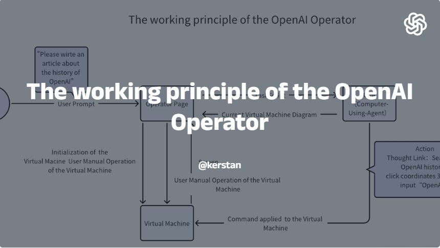 Understanding OpenAI Operator: Working Principle | Cubed