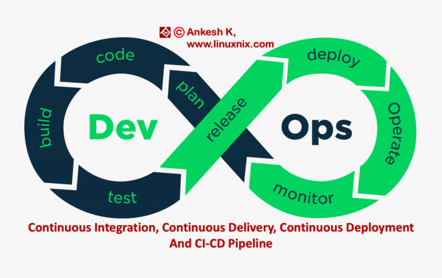 Continuous Integration, Continuous Delivery, And Continuous Deployment ...