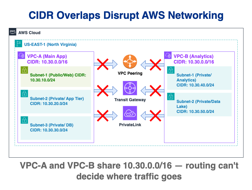 CIDR Conflicts in AWS: Why Your VPCs Won’t Connect | by Vitalii ...