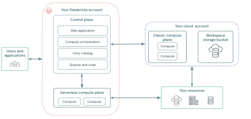 Databricks — Platform Basics. Brief introduction to Databricks… | by Amit Singh Rathore | Dev Genius