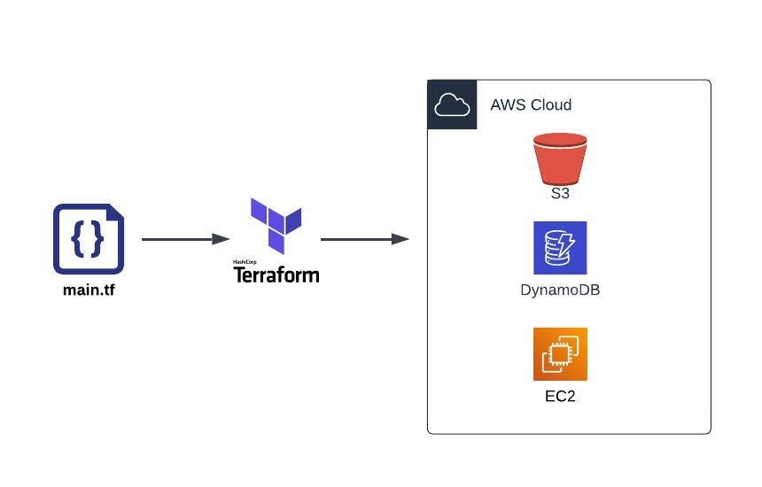 Terraform for AWS Infrastructure: A Step-by-Step Guide | by Haziq Khurshid | Medium
