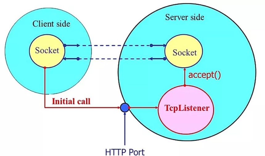 GPS Logging App using TcpListener | by Claude | Medium