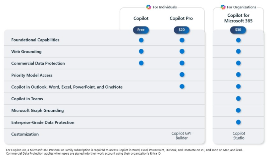 Microsoft Copilot Versions. Microsoft Copilot is an AI-powered… | by ...
