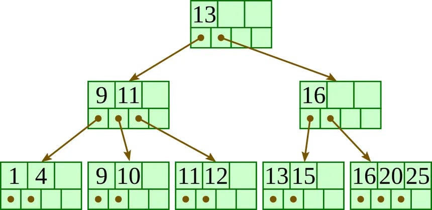 Indexing in MongoDB-A complete guide | by chinmaynawkar | Medium