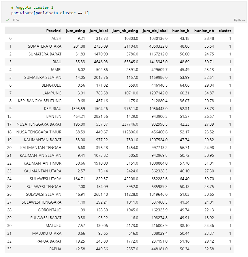 Analisis Clustering K-Means Menggunakan Python | by Jefita Resti Sari ...