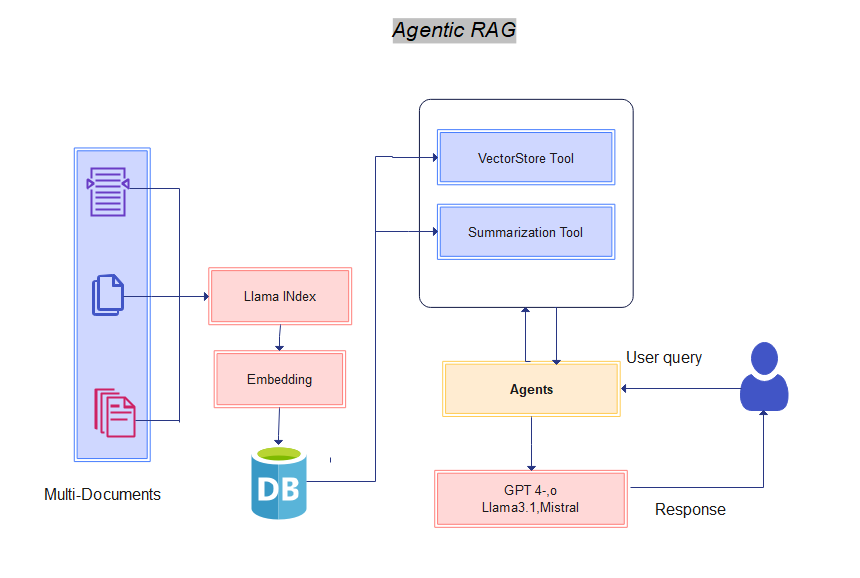 Agentic RAG with Llamaindex and LLM | by Gazala | Medium
