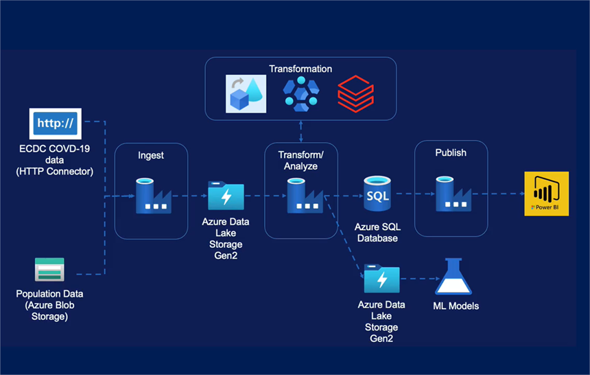 L’ÉCHANGE DE DONNÉES AVEC AZURE ADF | by Slimanisamy | Medium