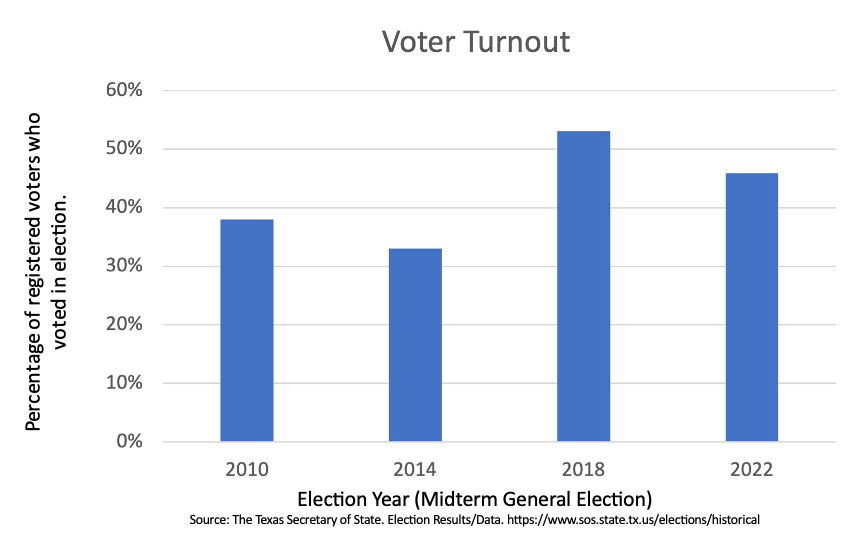 The Texas Election Integrity Bill: How Will It Impact Voters? | by ...