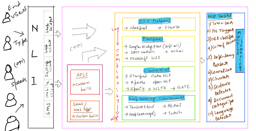 What Tools And Technologies Are Used To Build Best NLI Applications ...
