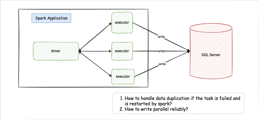 The architecture of Apache Spark Microsoft SQL Server connector | by Sumit Pawar | Medium