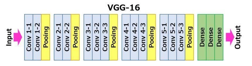 Everything you need to know about VGG16 | by Great Learning | Medium
