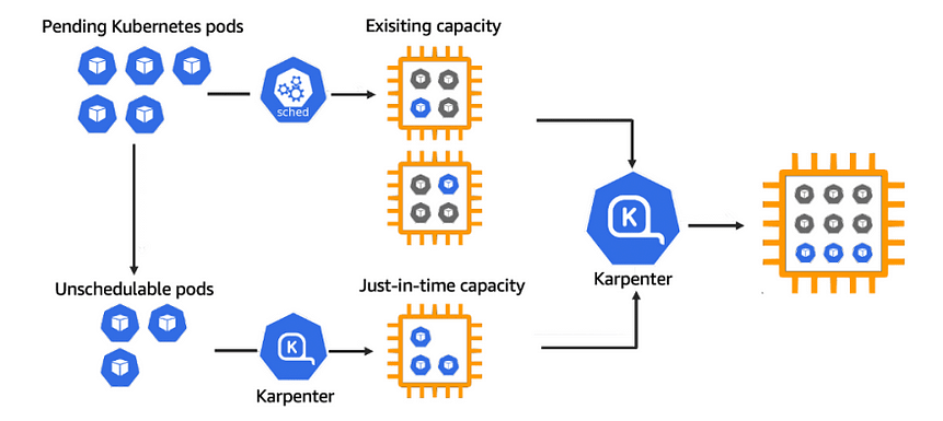 Difference between Cluster Autoscaler & Karpenter | by Deepeshjaiswal ...