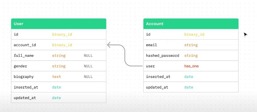 How to Build a Scalable Production Ready API in Phoenix Elixir (Part 1). | by Arnoldchris | Medium