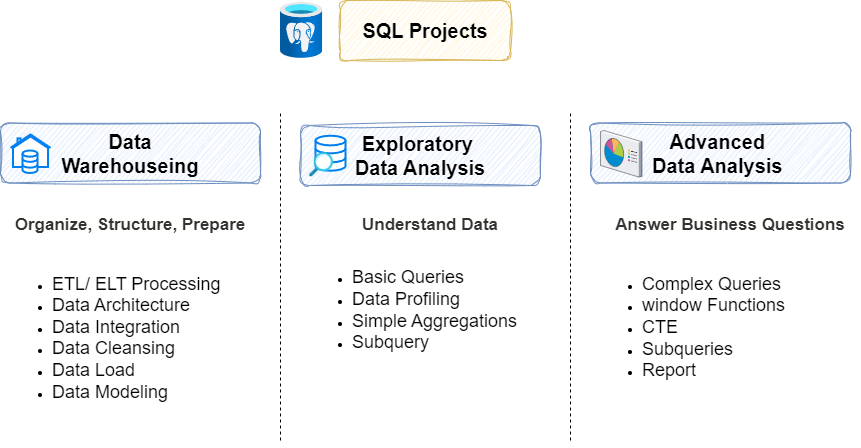 SQL Modern Data Warehouse & Analytics End-to-End Project | by Rudra Prasad Bhuyan | Medium