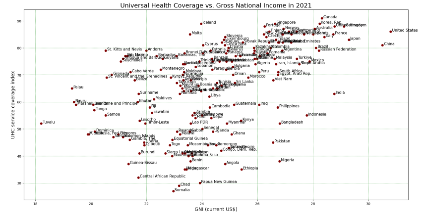 Visualizing Scatterplot on Kaggle: Universal Health Coverage vs. Gross ...