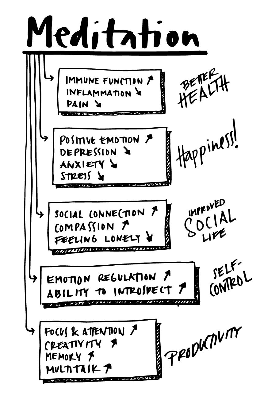Week #8 — Mindfulness meditation can be as effective as cognitive-based ...