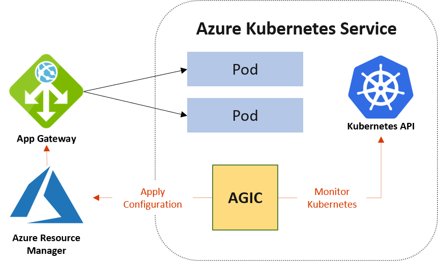 Integrate Azure Application Gateway Ingress Controller with AKS | by Yst@IT | Medium