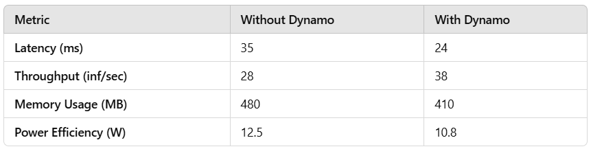 A Deep Dive into Dynamo’s Implementation in PyTorch | by Hey Amit | Medium