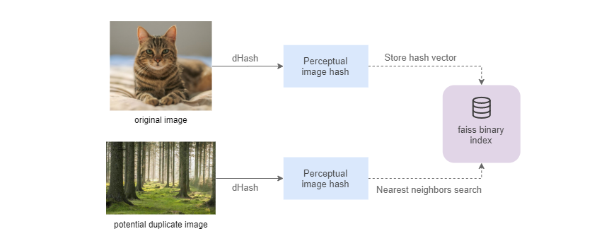 How to Create a Duplicate Image Detection System | by Matt Podolak | Towards Data Science