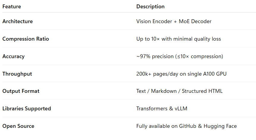 DeepSeek-OCR: Redefining Document Intelligence through Contextual Optical Compression | by ...