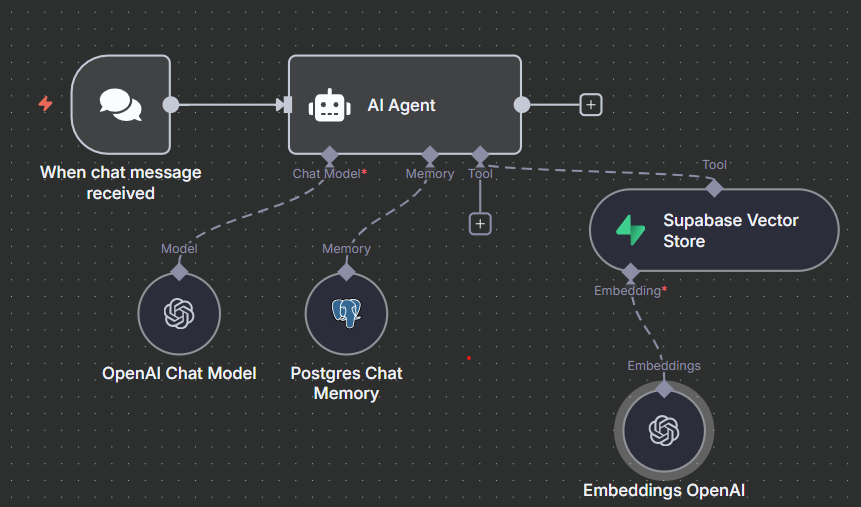 How I Connected Postgres & Supabase to n8n to Build Smarter AI Agents | by Yar Asfand Malik | Medium