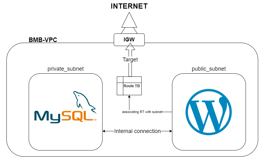 Aws Infrastructure As Code Terraform Private And Public Subnet By