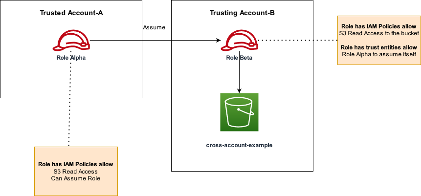 The Art of AWS Cross-Account Access: Simplifying Complexity | by Metro ...