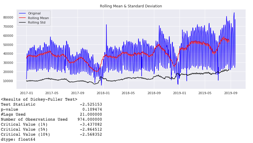 Time Series Forecasting with Statistical Models in Python Code | by ...