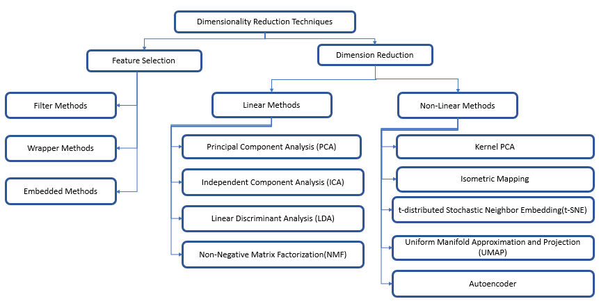 A Comprehensive Guide To Dimensionality Reduction By Renu Khandelwal Medium