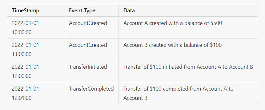 Understanding Event Sourcing. What is Event Sourcing? | by Bubu ...
