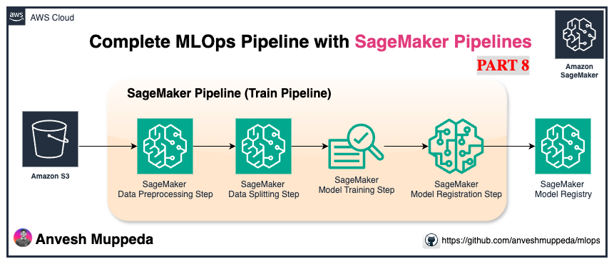 ⚙️ Complete MLOps Pipeline with SageMaker Pipelines 🛠️ | by Anvesh Muppeda | Medium