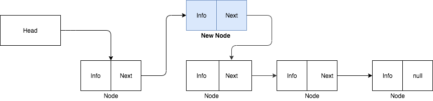 how to implement singly linked list using java | Medium