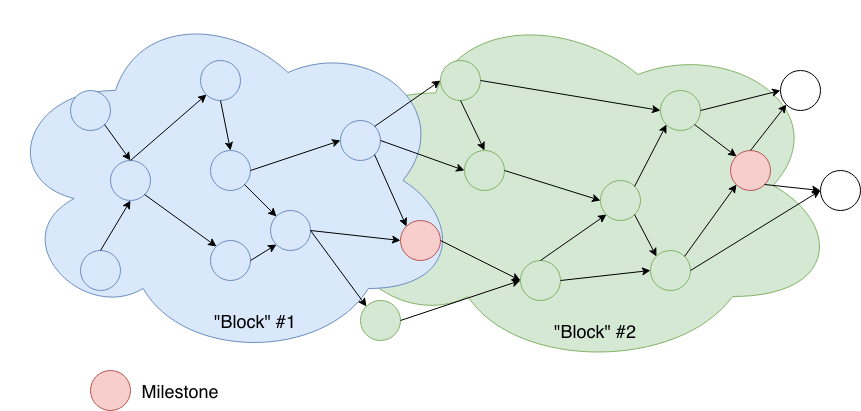 Phybr Consensus on IOTA/DAG. About 10 days ago we have started our ...