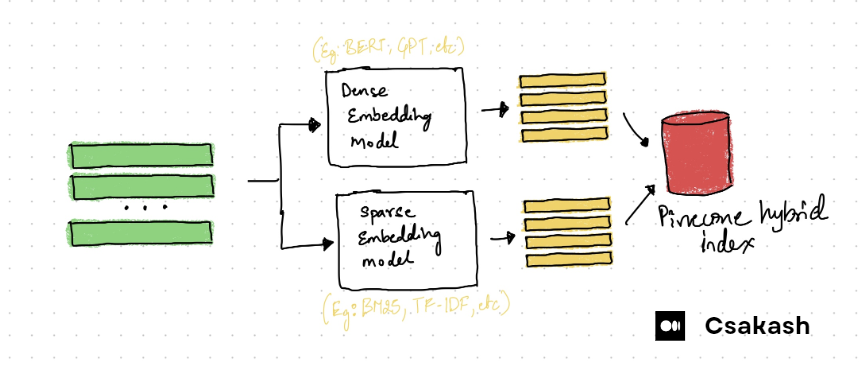 Hybrid Search a method to Optimize RAG implementation | by Csakash | Medium