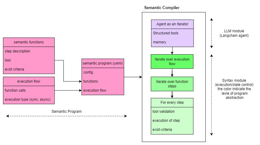 Building A Semantic Compiler Using An Agent As An Iterator By