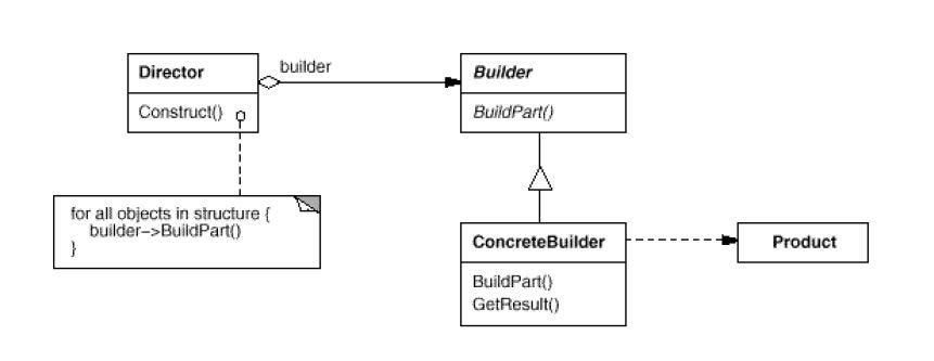 Builder design pattern - Praveen Mekanathan - Medium