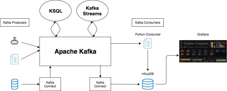 Streaming Data Pipeline Using Kafka Ksql Influxdb And Grafana By Ketul Sheth Medium