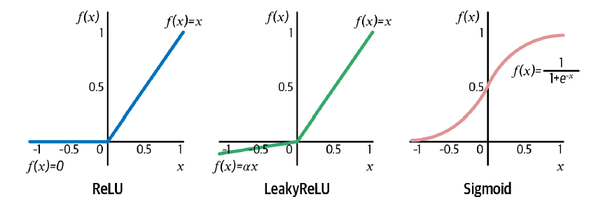 Activation Functions: Comparative Analysis | by AISmithy | Medium