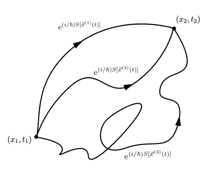 Exploring Feynman Path Integrals: A Deeper Dive Into Quantum Mysteries | by Freedom Preetham ...