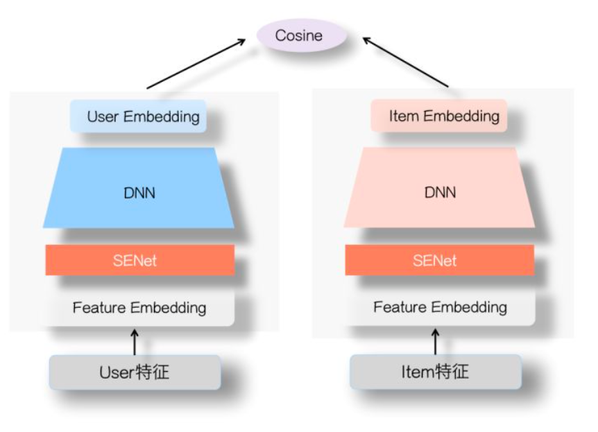 Dual Tower Model. The Dual Tower Model is a deep learning… | by Dylan Wang | Medium