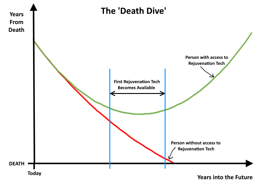 Want to live forever? Then pull out of your Death Dive | by Olaf ...