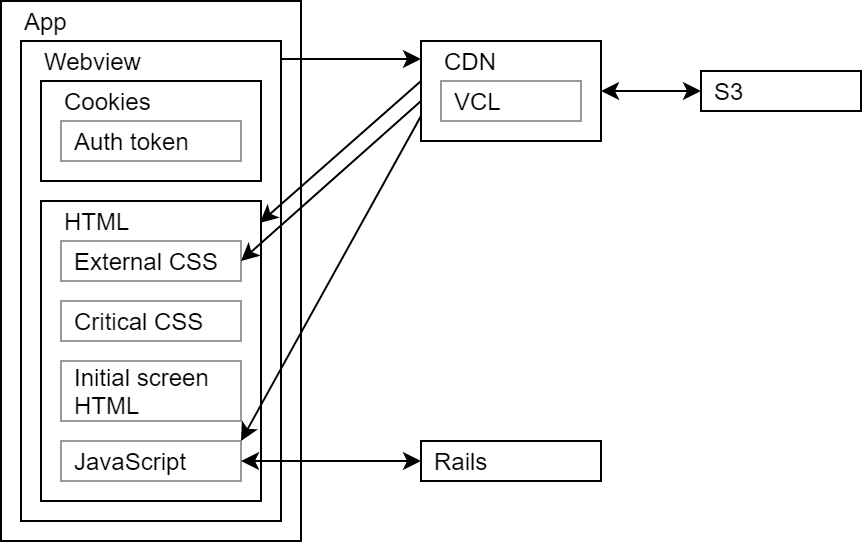 Optimizing JS for Native-Like Webviews | by Leo Jiang | Lime Engineering | Medium