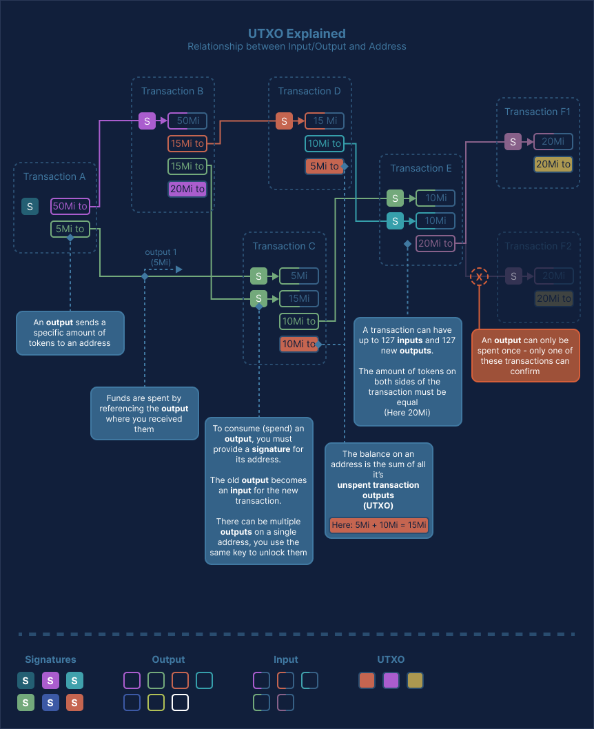 Dust protection on the IOTA Network — an ELI12 | Medium