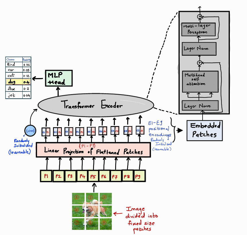 Vision Transformers: A Deep Dive into the Paper That Changed Computer ...