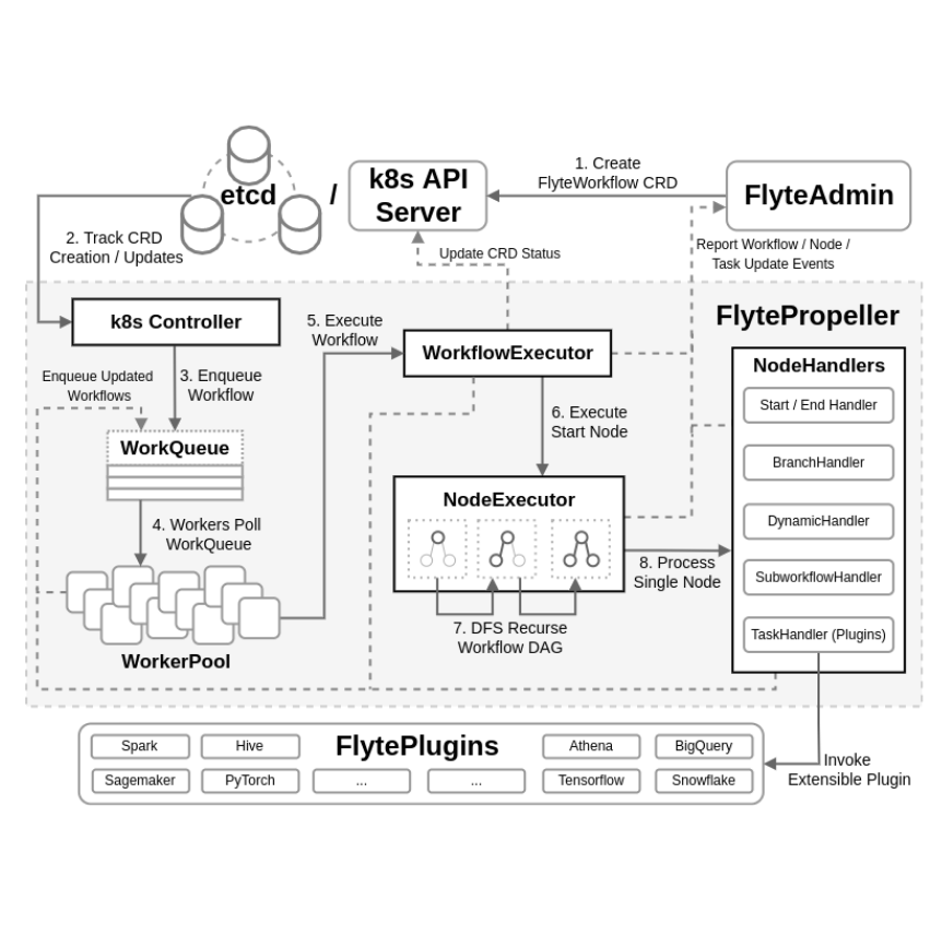 Flyte propeller 와 k8s CRD 상관 관계 정리 | by Ryan Kim | Medium