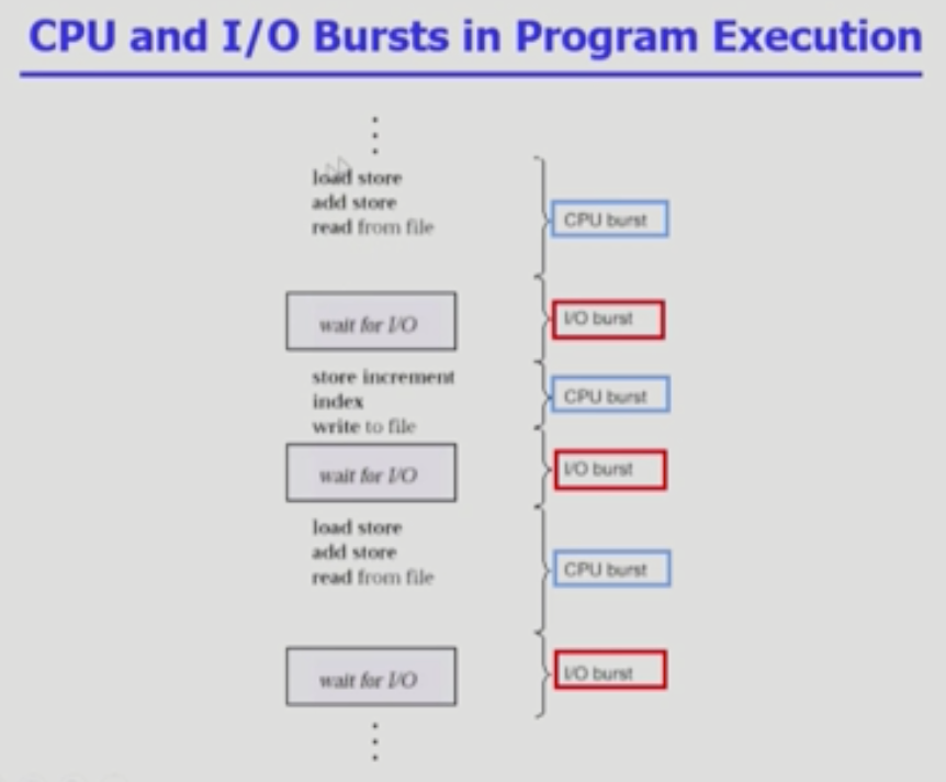 Os Cpu Scheduling 프로그램은 Cpu Burst와 Io Burst의 연속이다 By Boseong Kim
