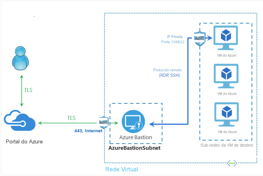 Use Bastion Host to connect to a VM without setting up a VPN Connection ...
