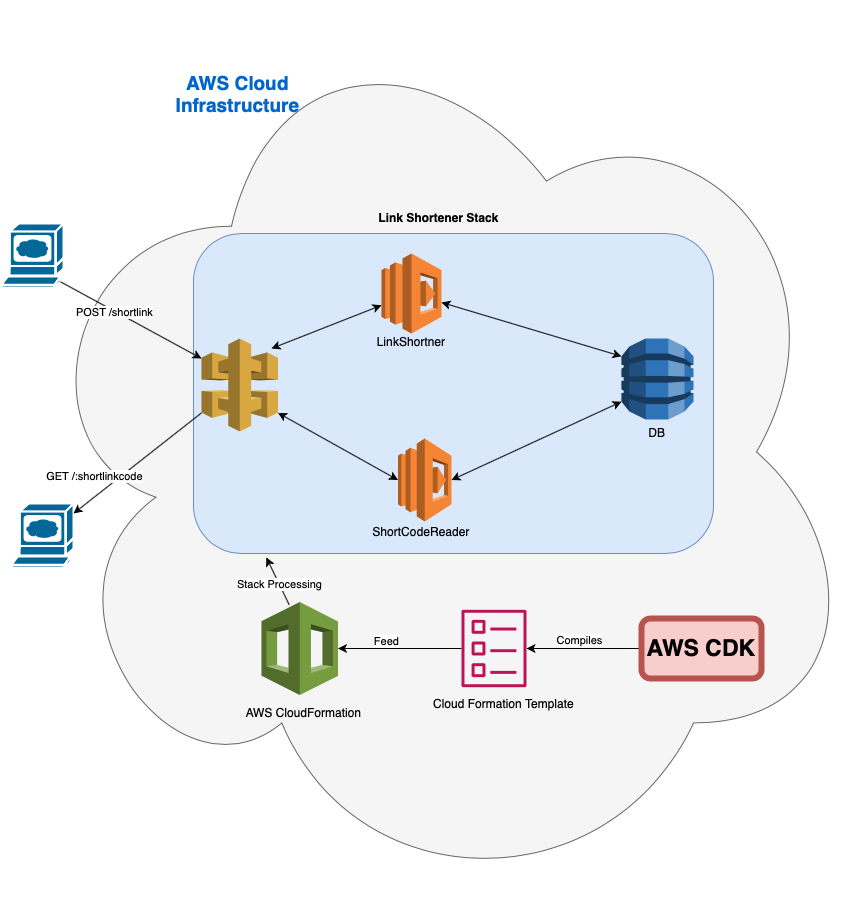 AWS CDK: DevOps for developers. — Introduction AWS one of the most ...